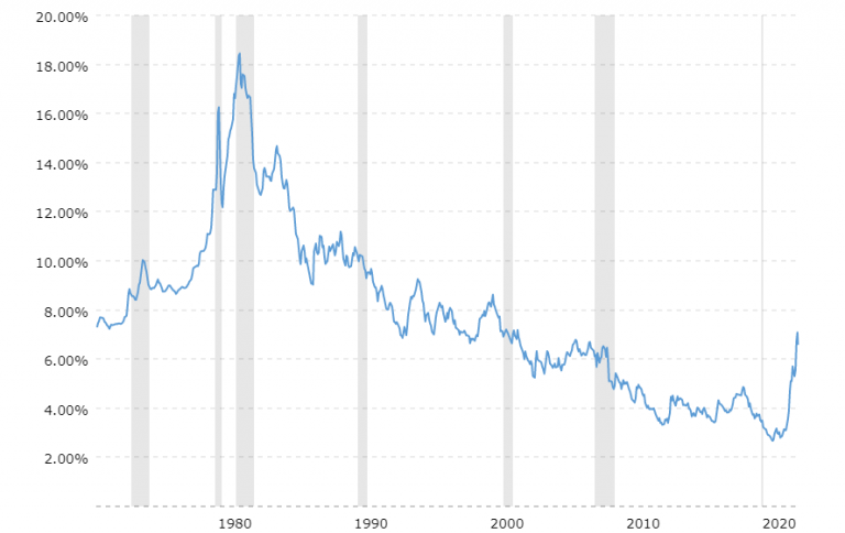 The History of Interest Rates - Building Forward
